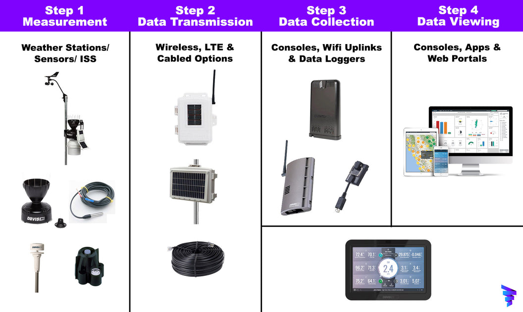 Davis Weather Station Configuration Guide – Scientific Sales